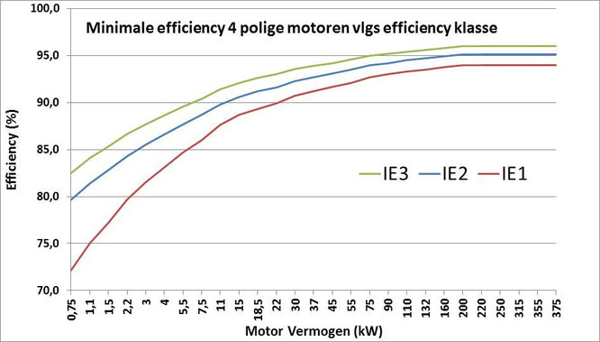 Premium Efficiency“ IE3 - IEC 60034-30:2009 · Frakol